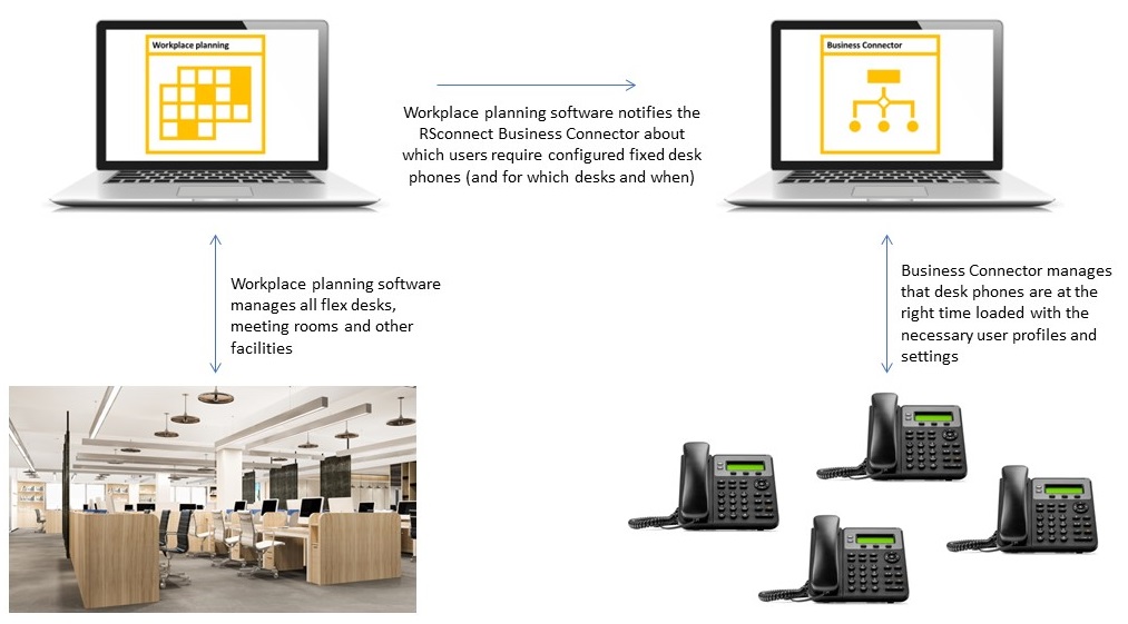workplace planning and business connector - RSconnect