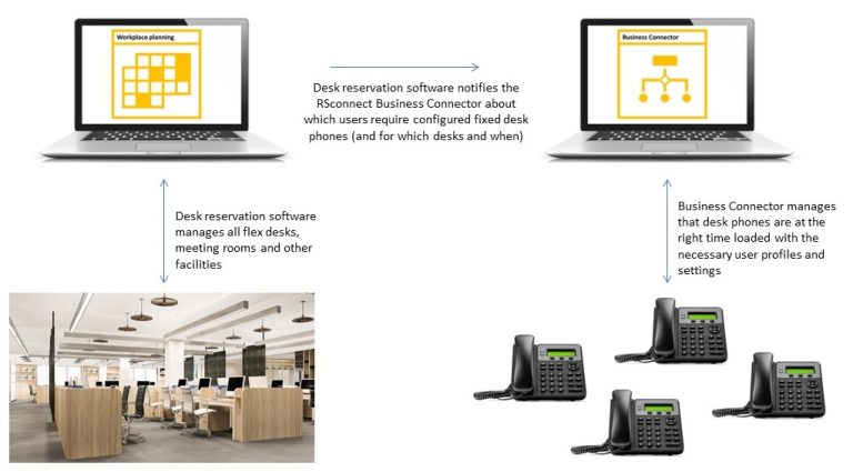 Desk reservation software and desk phones management - RSconnect